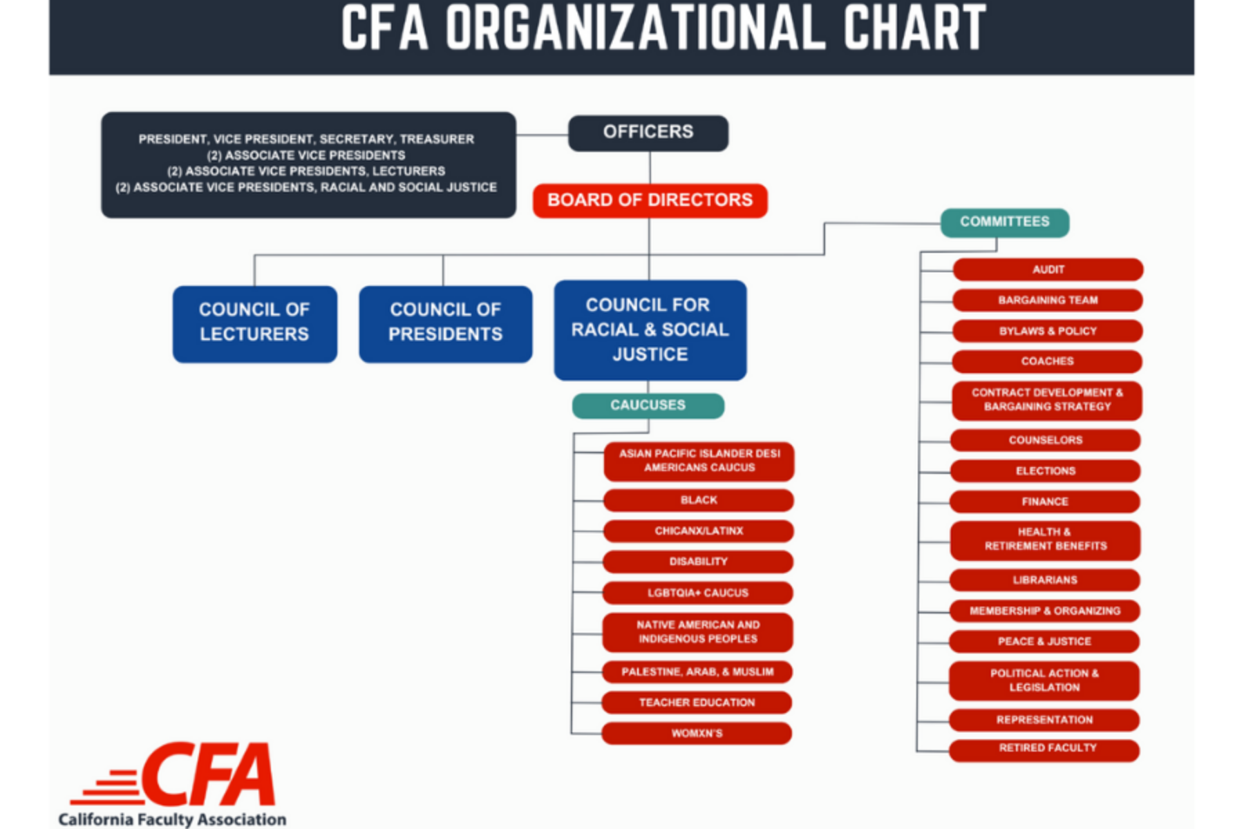 Getting to Know CFA: How is CFA Organized? - California Faculty Association